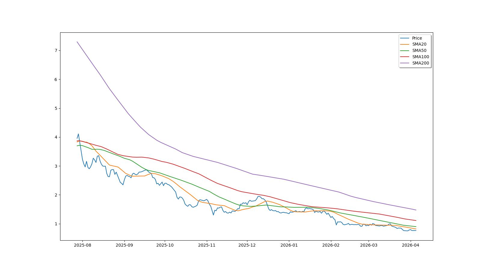 Wrapped Ampleforth Simple Moving Averages