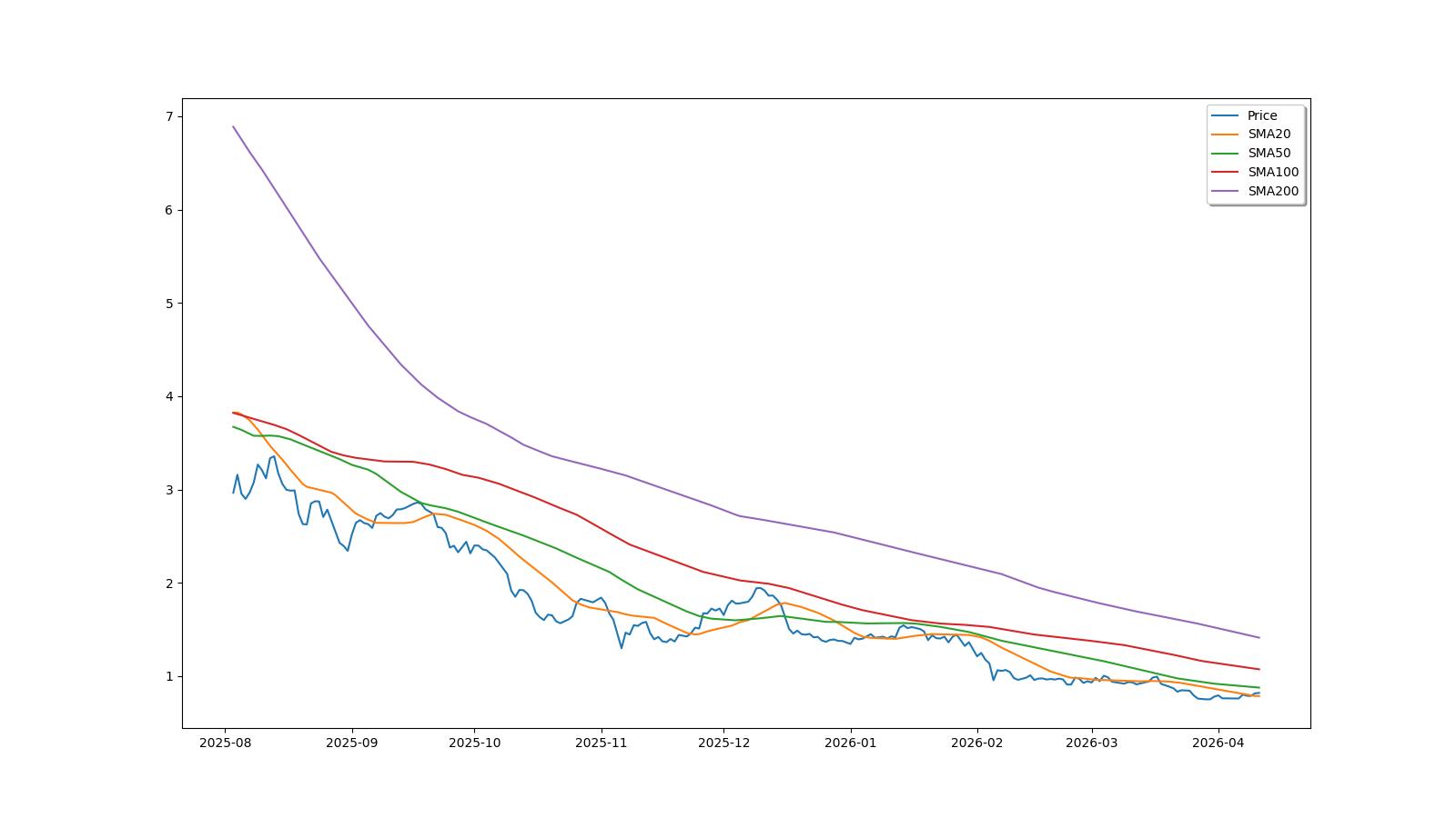 Wrapped Ampleforth Simple Moving Averages