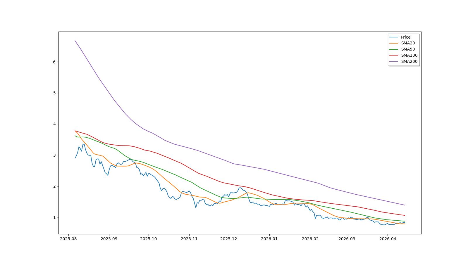 Wrapped Ampleforth Simple Moving Averages