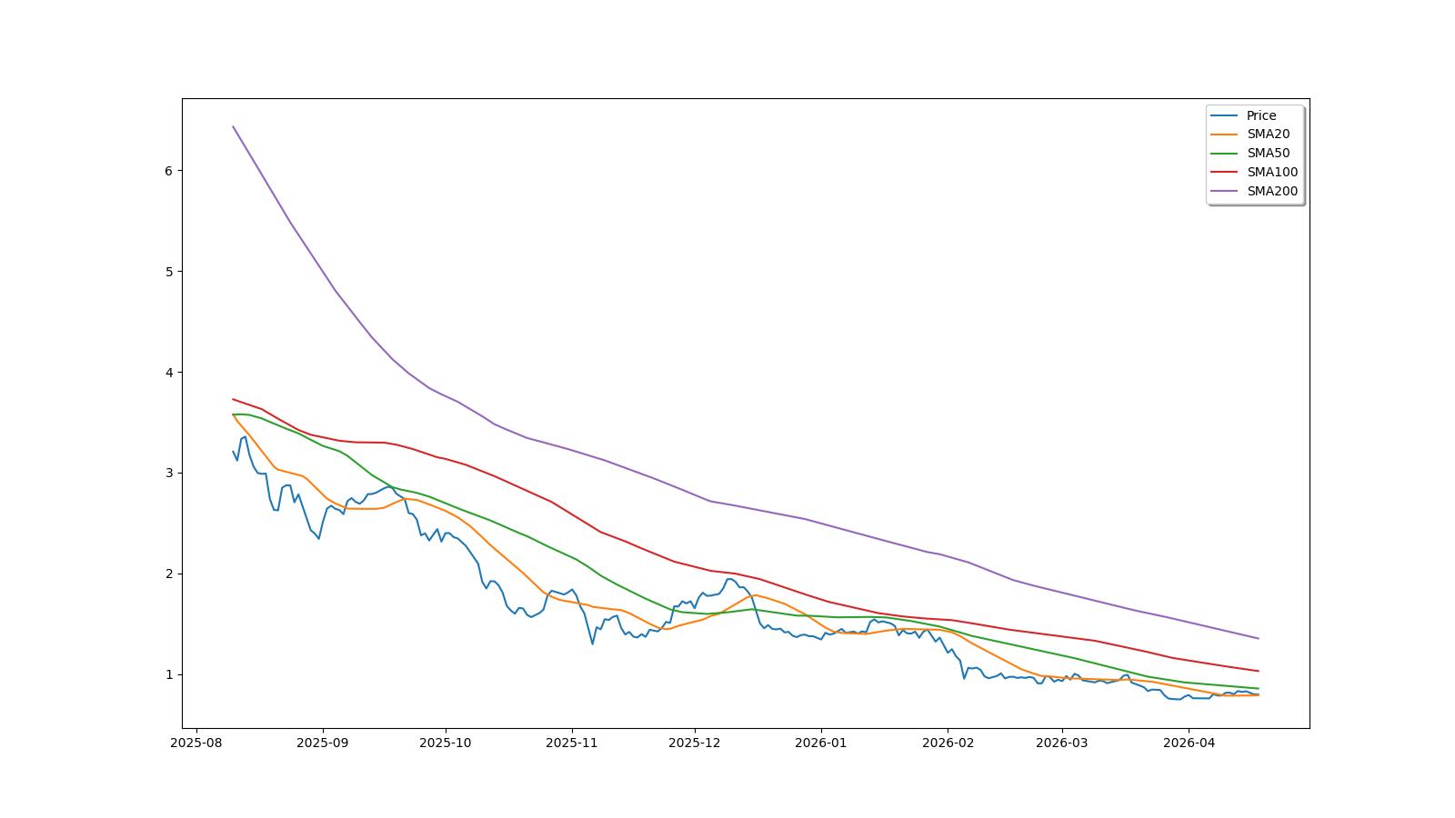 Wrapped Ampleforth Simple Moving Averages