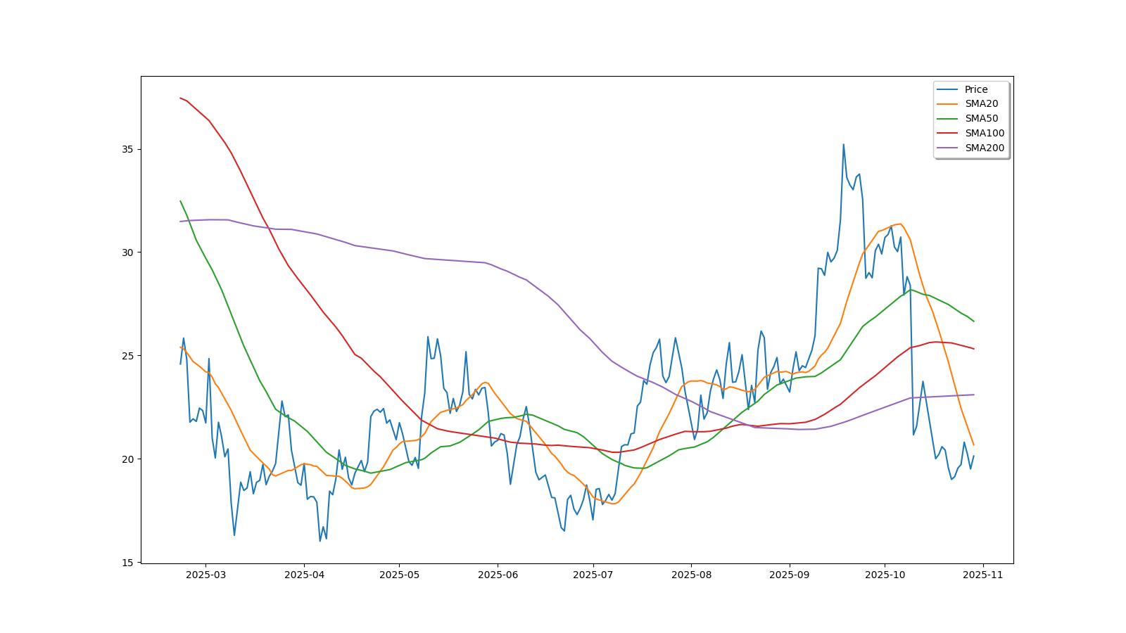 Wrapped AVAX Simple Moving Averages