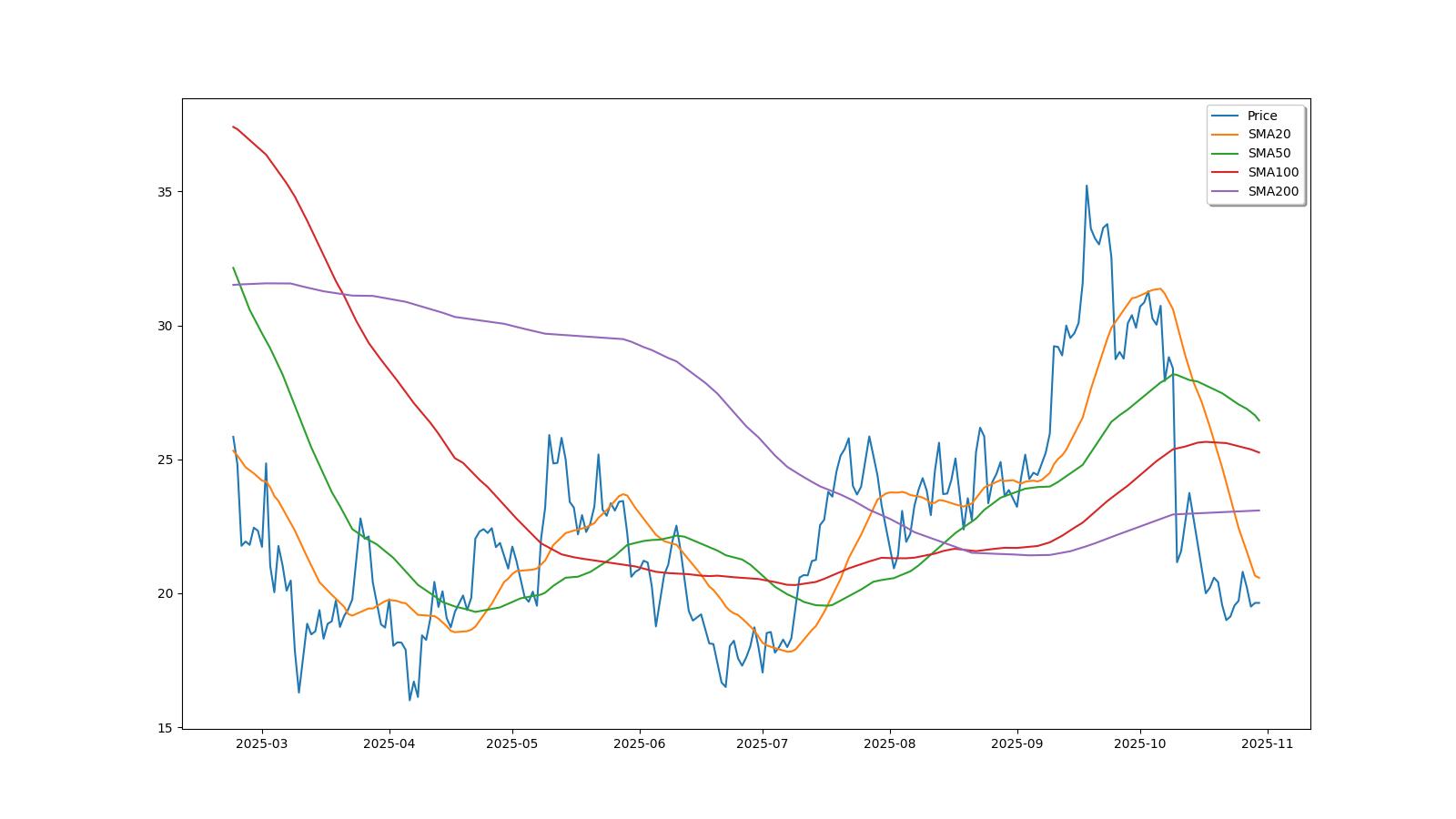 Wrapped AVAX Simple Moving Averages