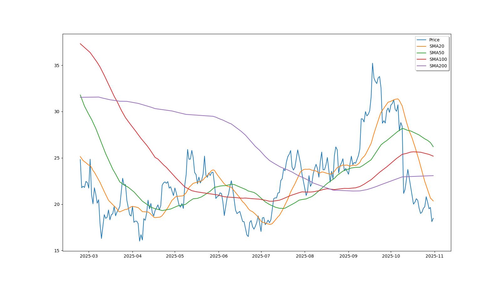 Wrapped AVAX Simple Moving Averages