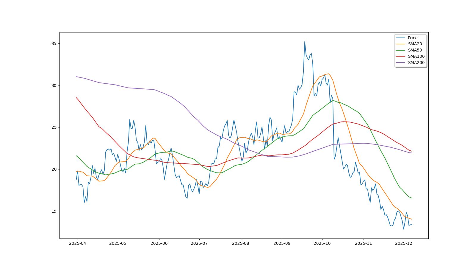 Wrapped AVAX Simple Moving Averages