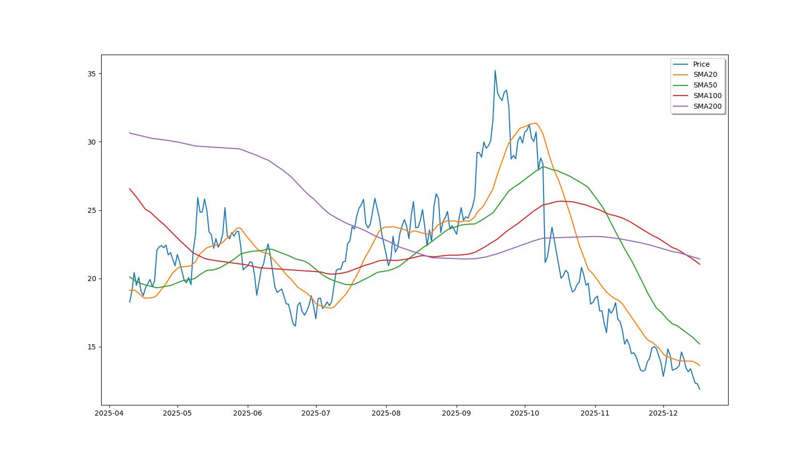 Wrapped AVAX Simple Moving Averages