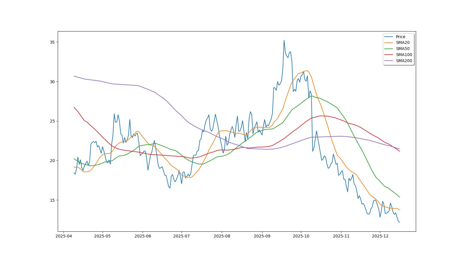 Wrapped AVAX Simple Moving Averages