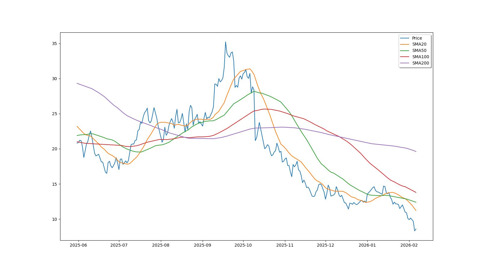 Wrapped AVAX Simple Moving Averages