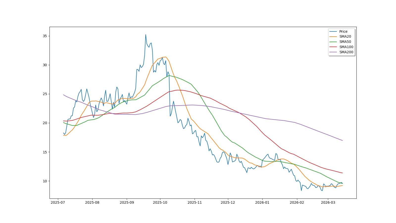 Wrapped AVAX Simple Moving Averages