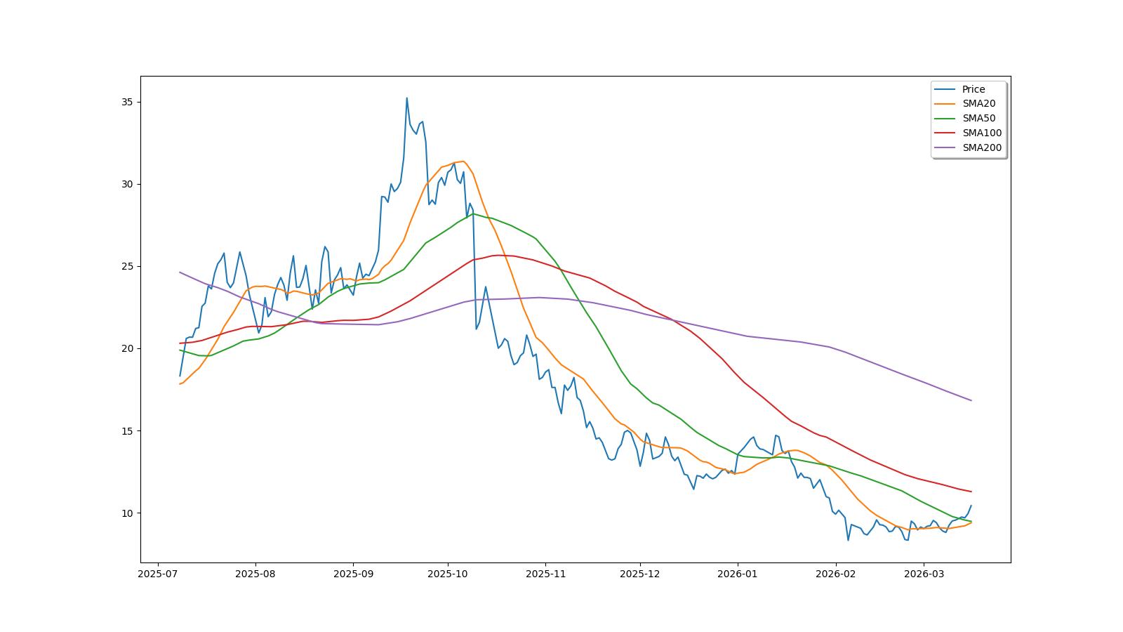 Wrapped AVAX Simple Moving Averages