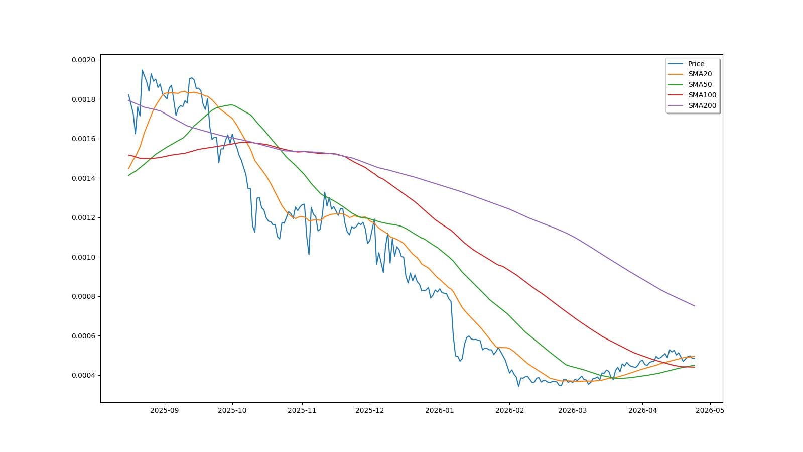 Wrapped Banano Simple Moving Averages