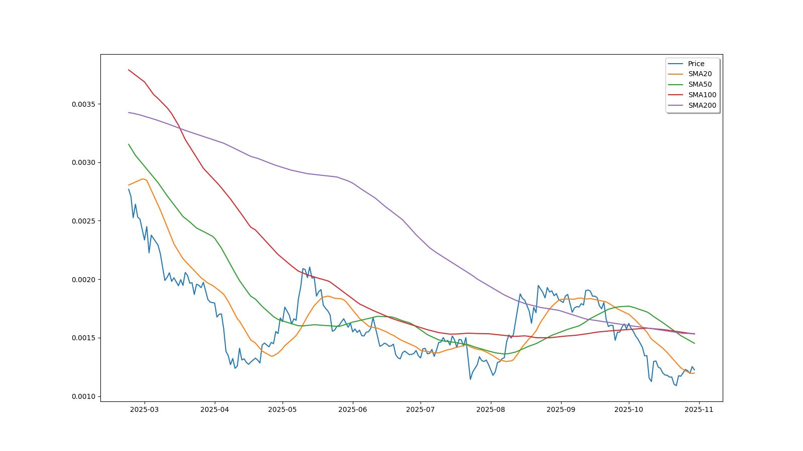 Wrapped Banano Simple Moving Averages