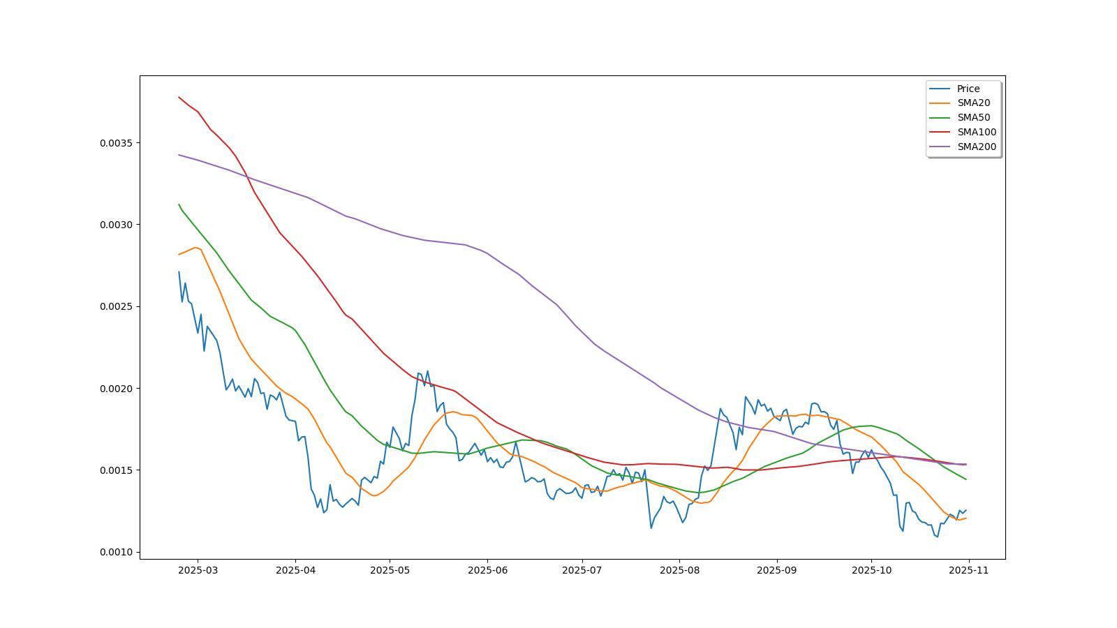 Wrapped Banano Simple Moving Averages