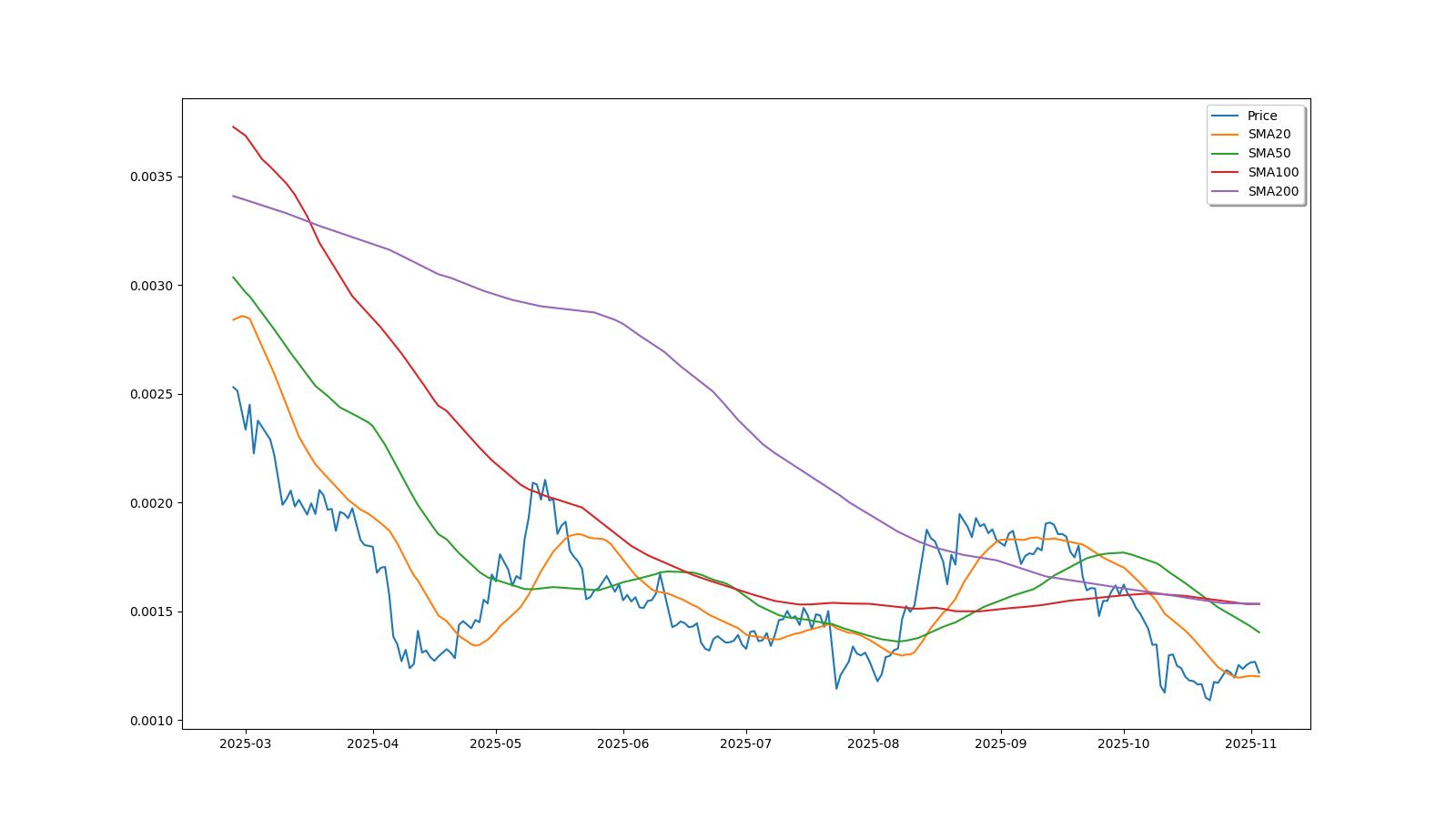 Wrapped Banano Simple Moving Averages