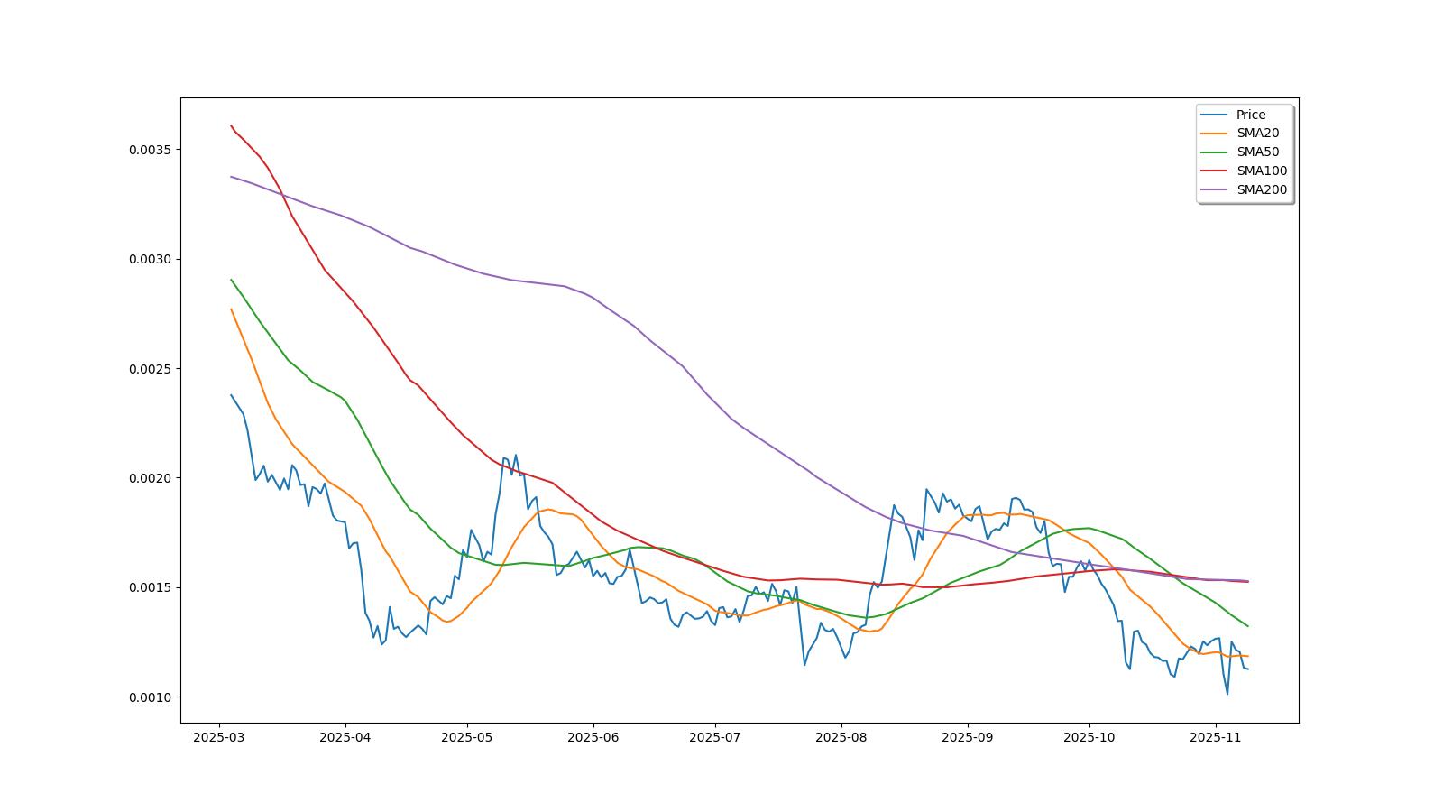 Wrapped Banano Simple Moving Averages