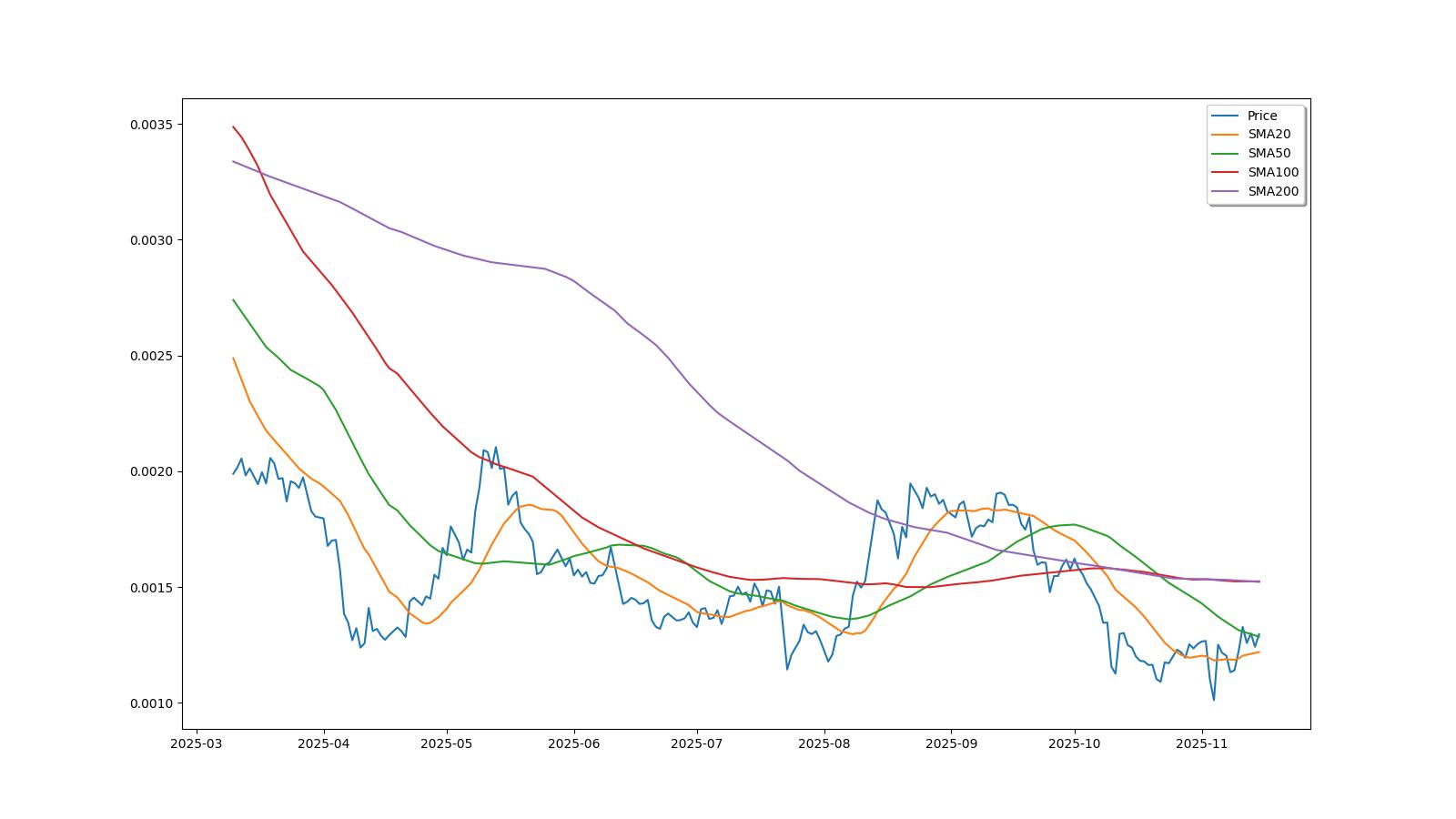 Wrapped Banano Simple Moving Averages