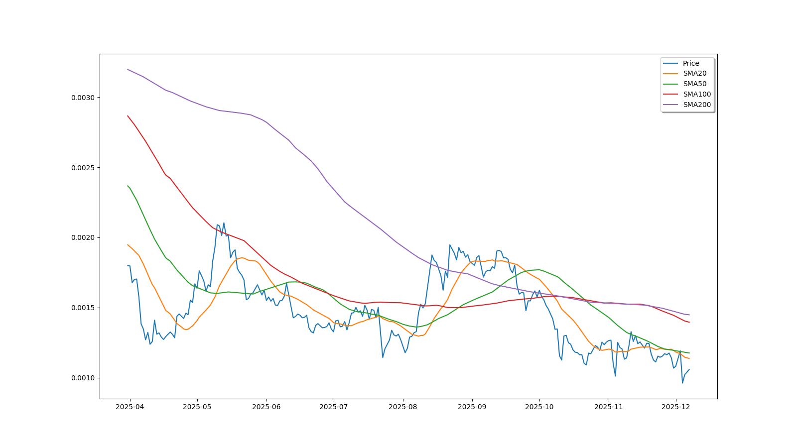 Wrapped Banano Simple Moving Averages