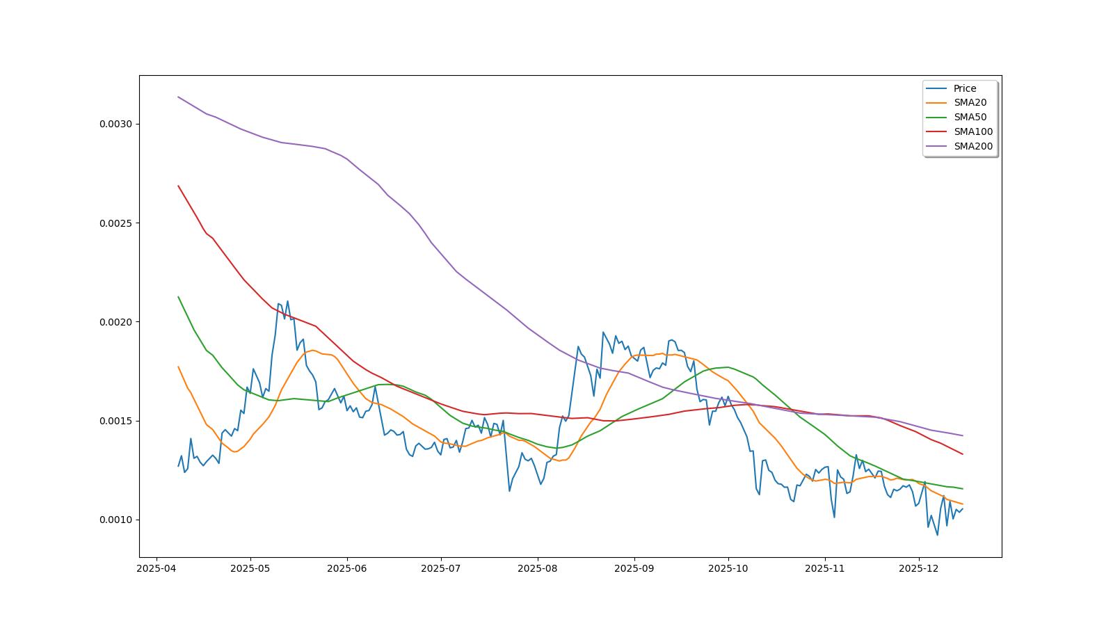 Wrapped Banano Simple Moving Averages