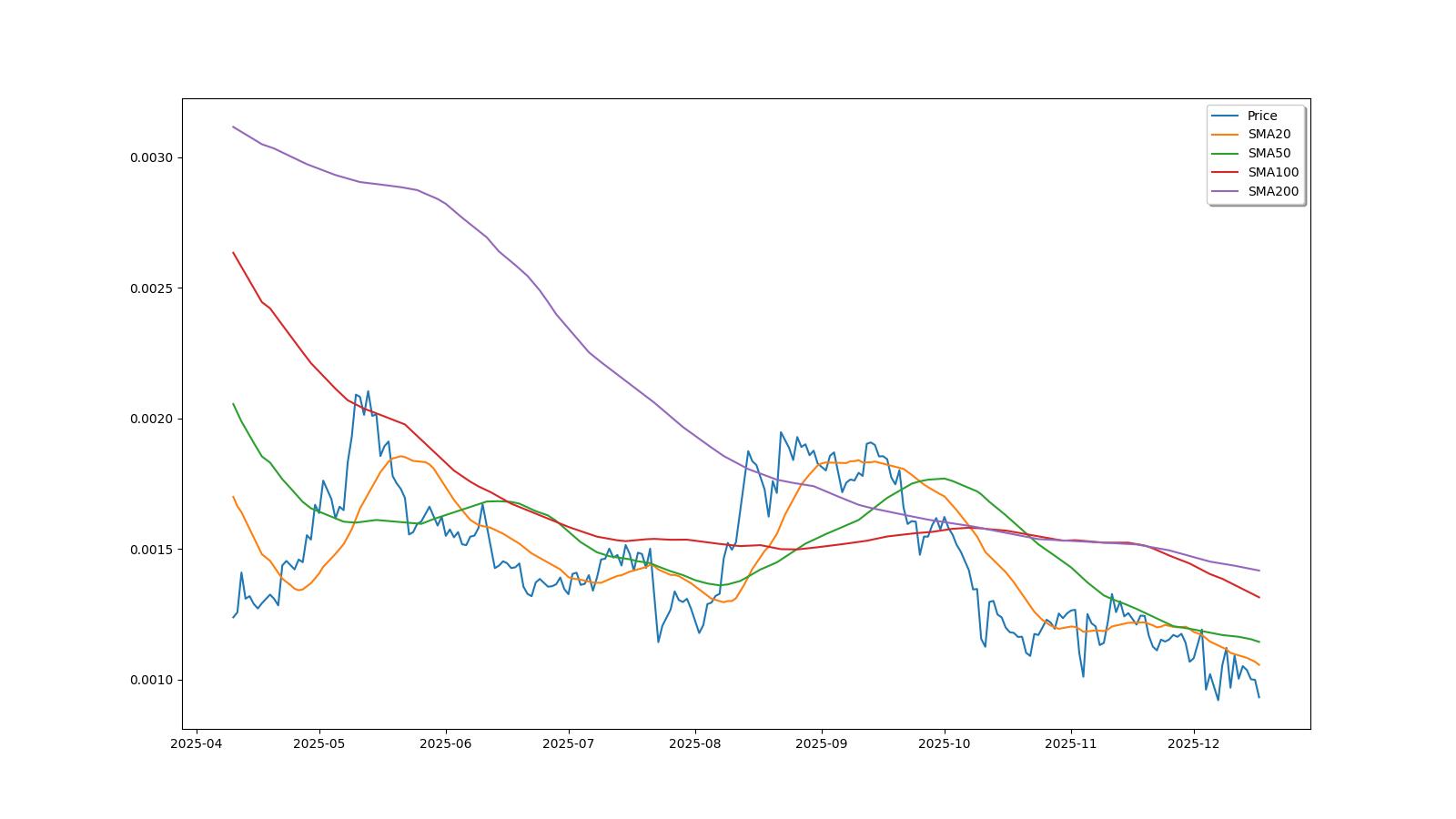 Wrapped Banano Simple Moving Averages