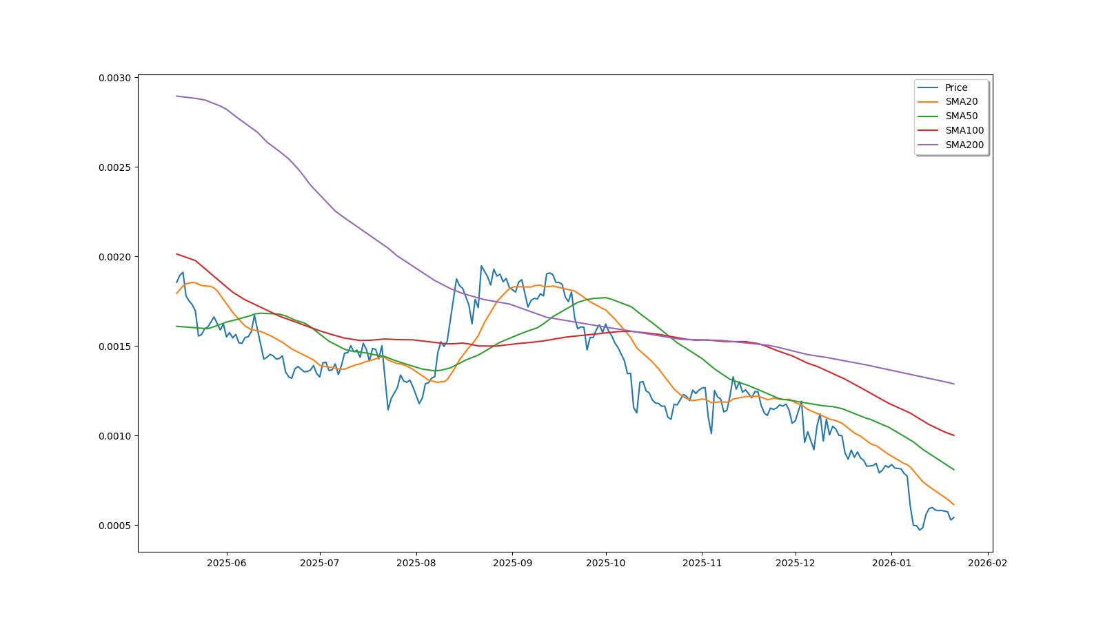 Wrapped Banano Simple Moving Averages