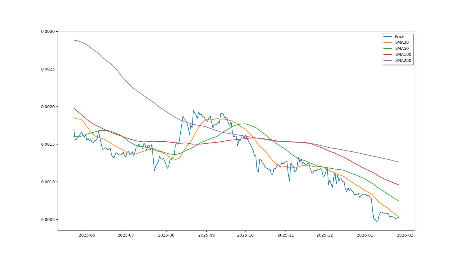 Wrapped Banano Simple Moving Averages
