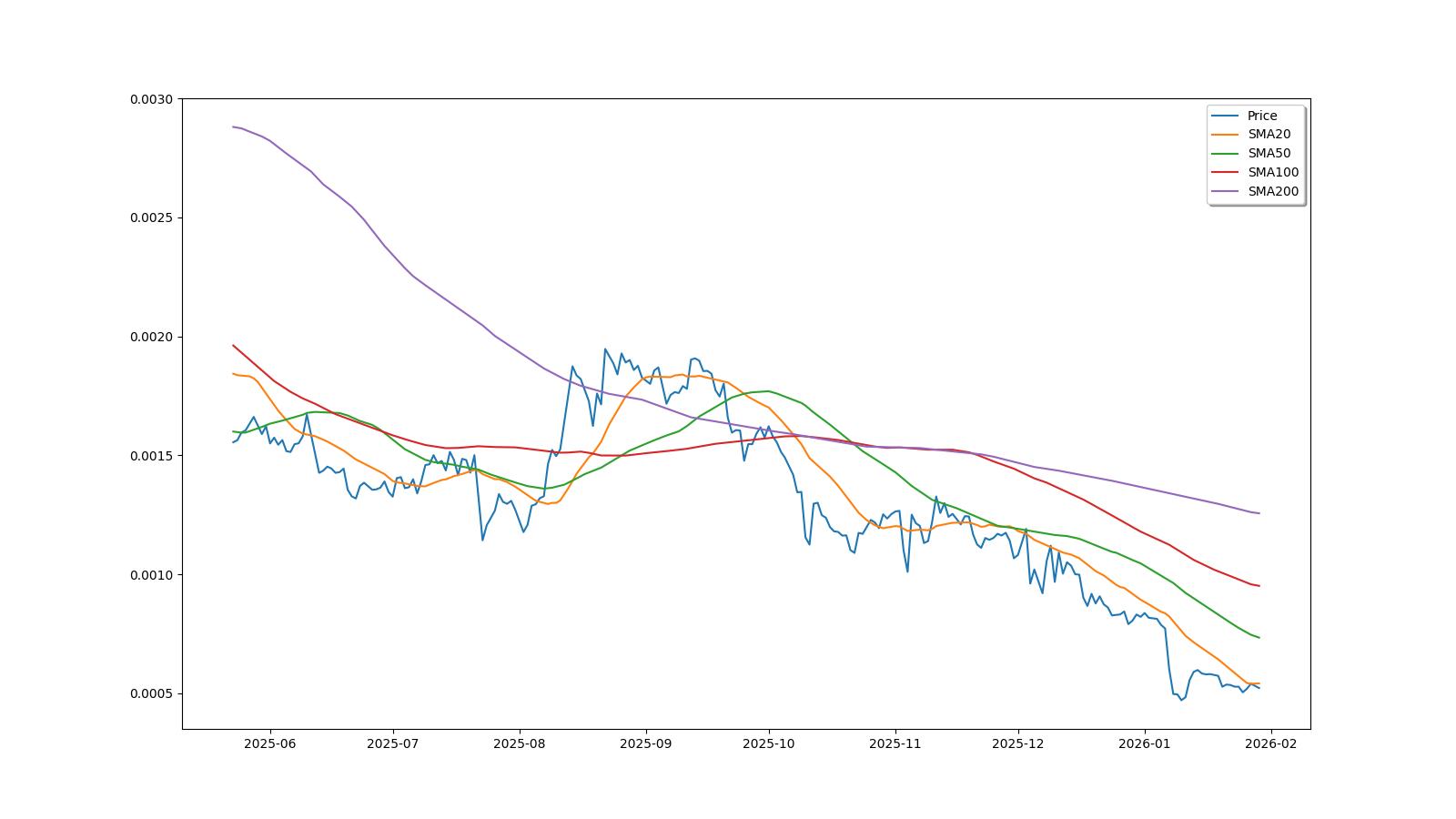 Wrapped Banano Simple Moving Averages