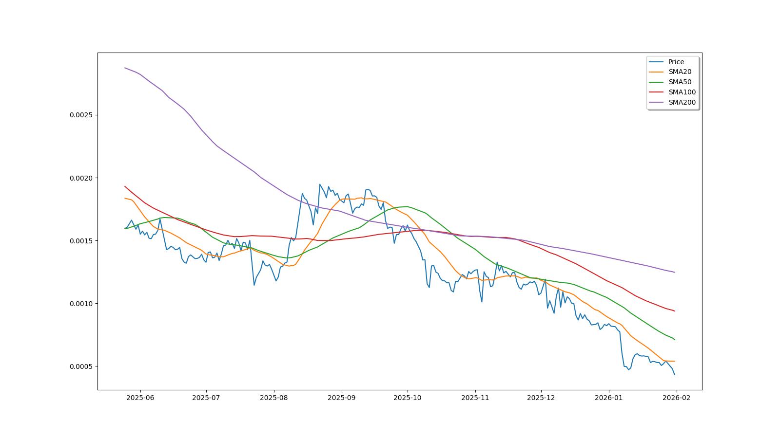 Wrapped Banano Simple Moving Averages