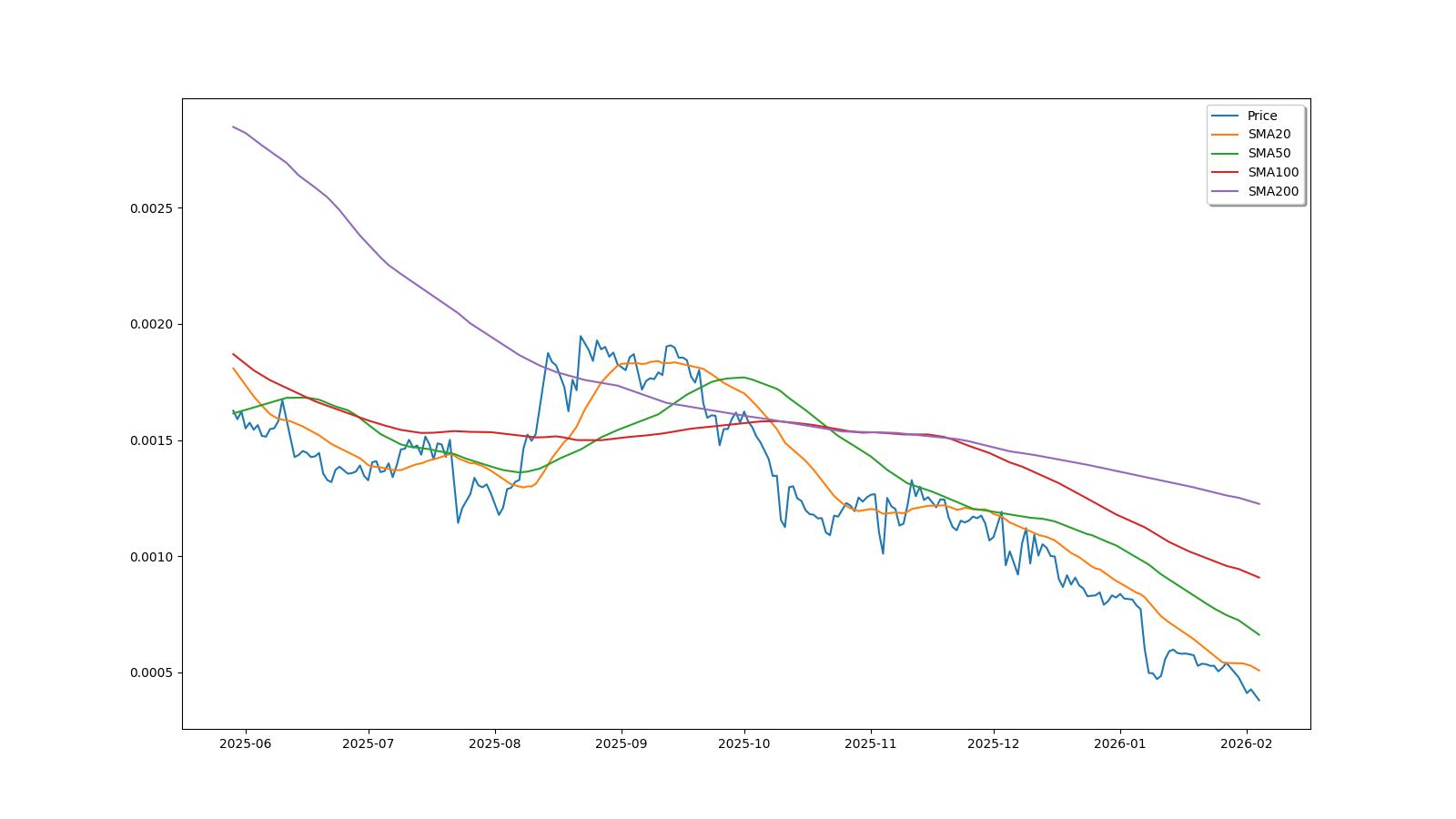 Wrapped Banano Simple Moving Averages
