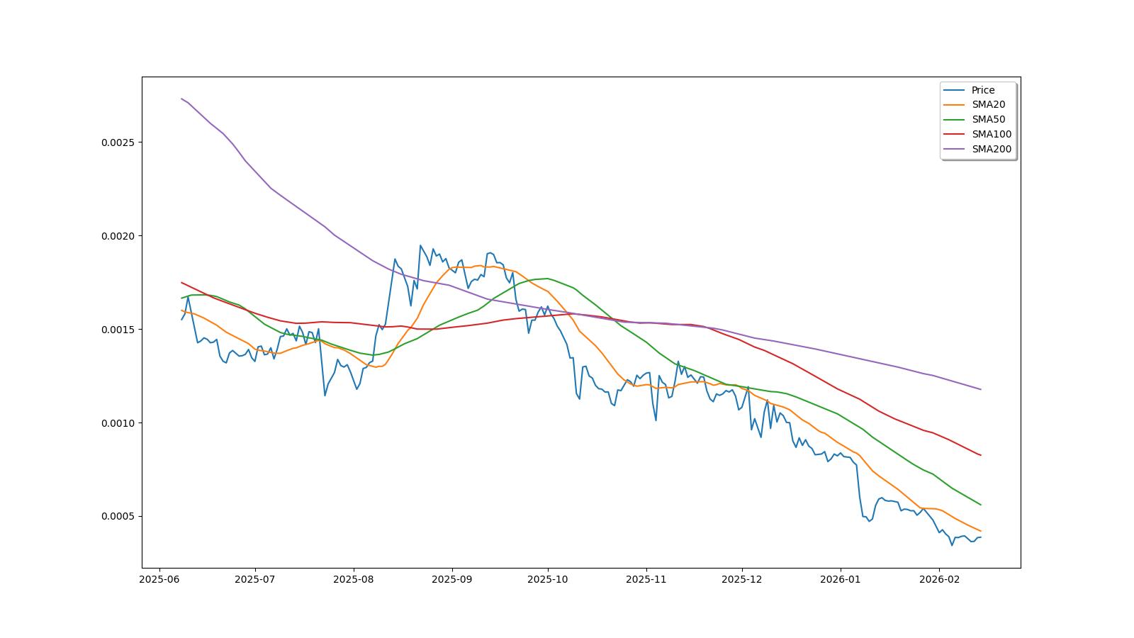 Wrapped Banano Simple Moving Averages