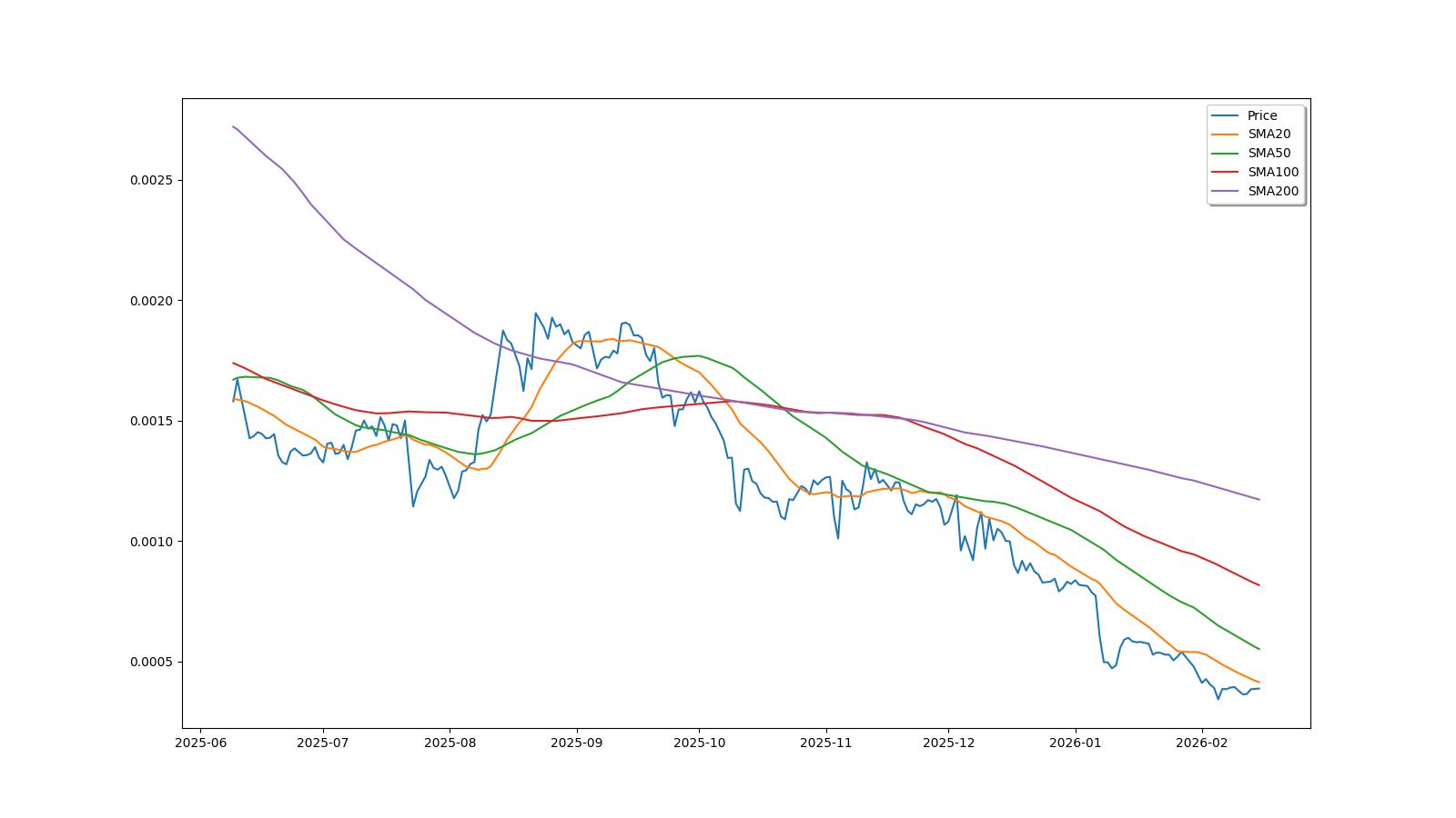 Wrapped Banano Simple Moving Averages