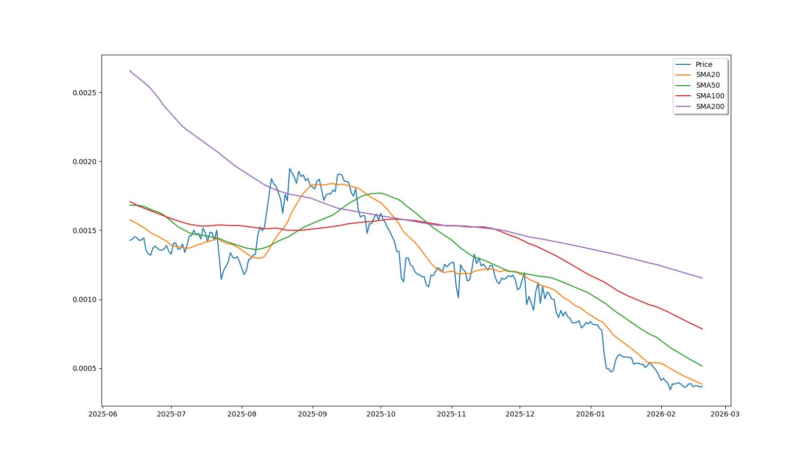 Wrapped Banano Simple Moving Averages