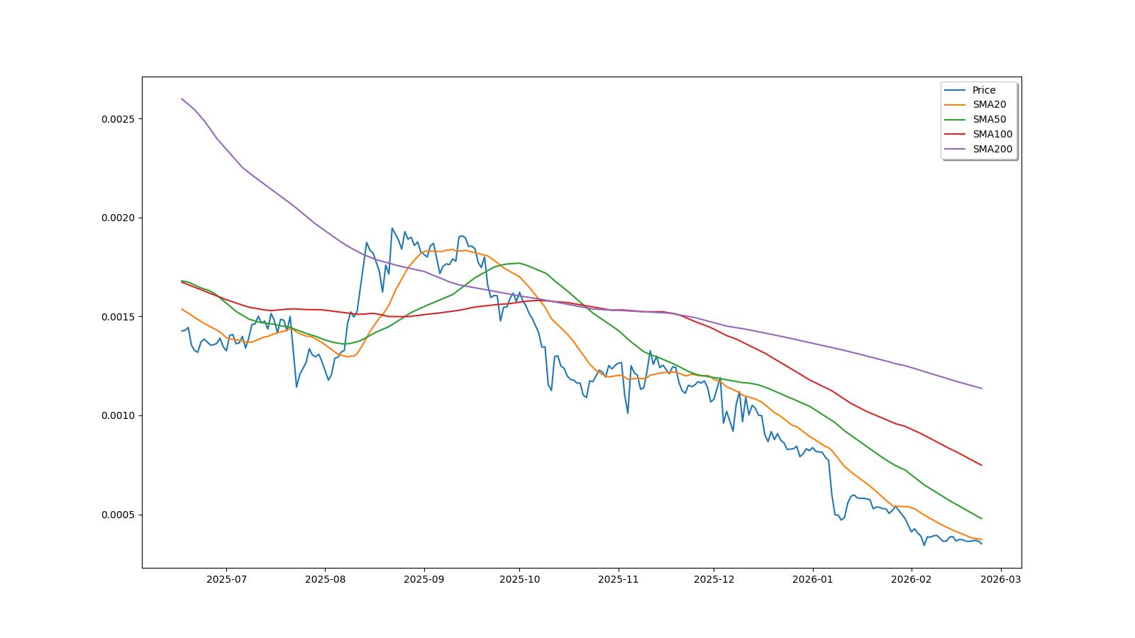Wrapped Banano Simple Moving Averages