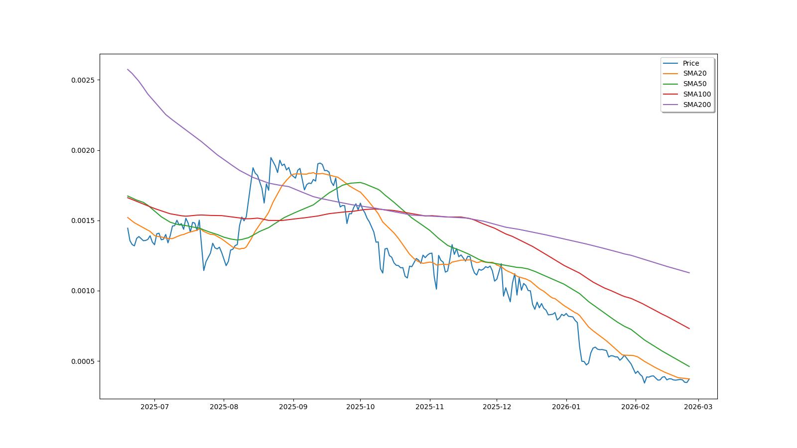 Wrapped Banano Simple Moving Averages
