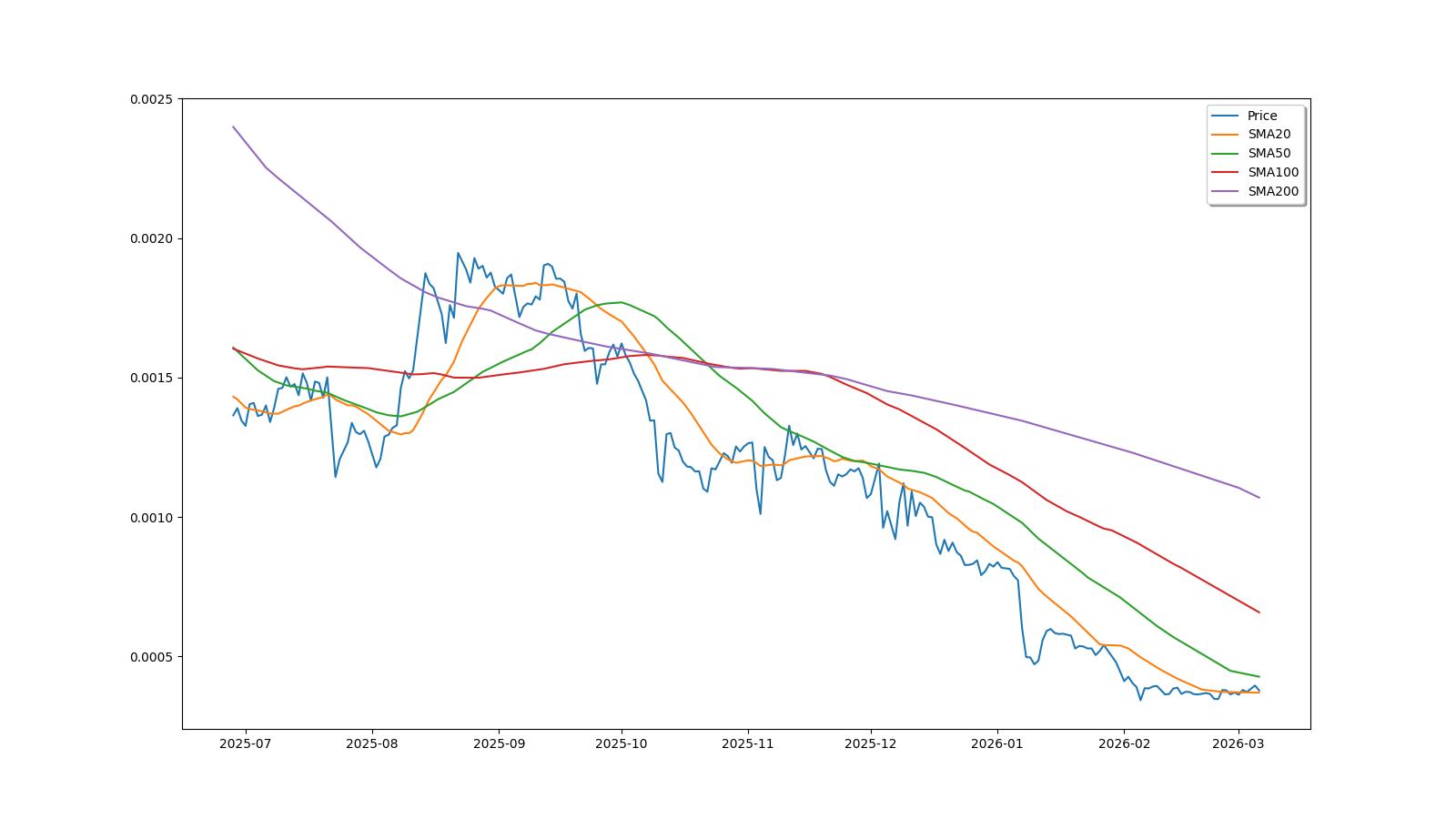 Wrapped Banano Simple Moving Averages