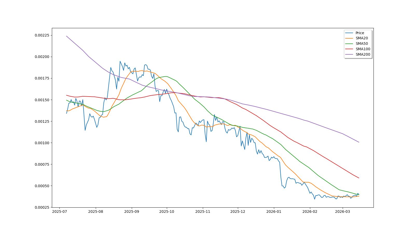Wrapped Banano Simple Moving Averages