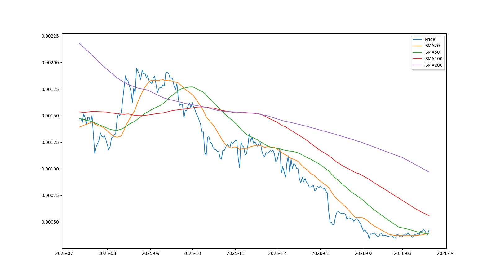 Wrapped Banano Simple Moving Averages