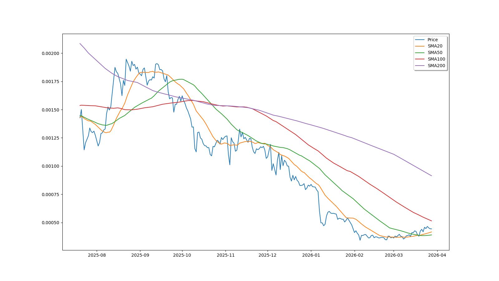 Wrapped Banano Simple Moving Averages