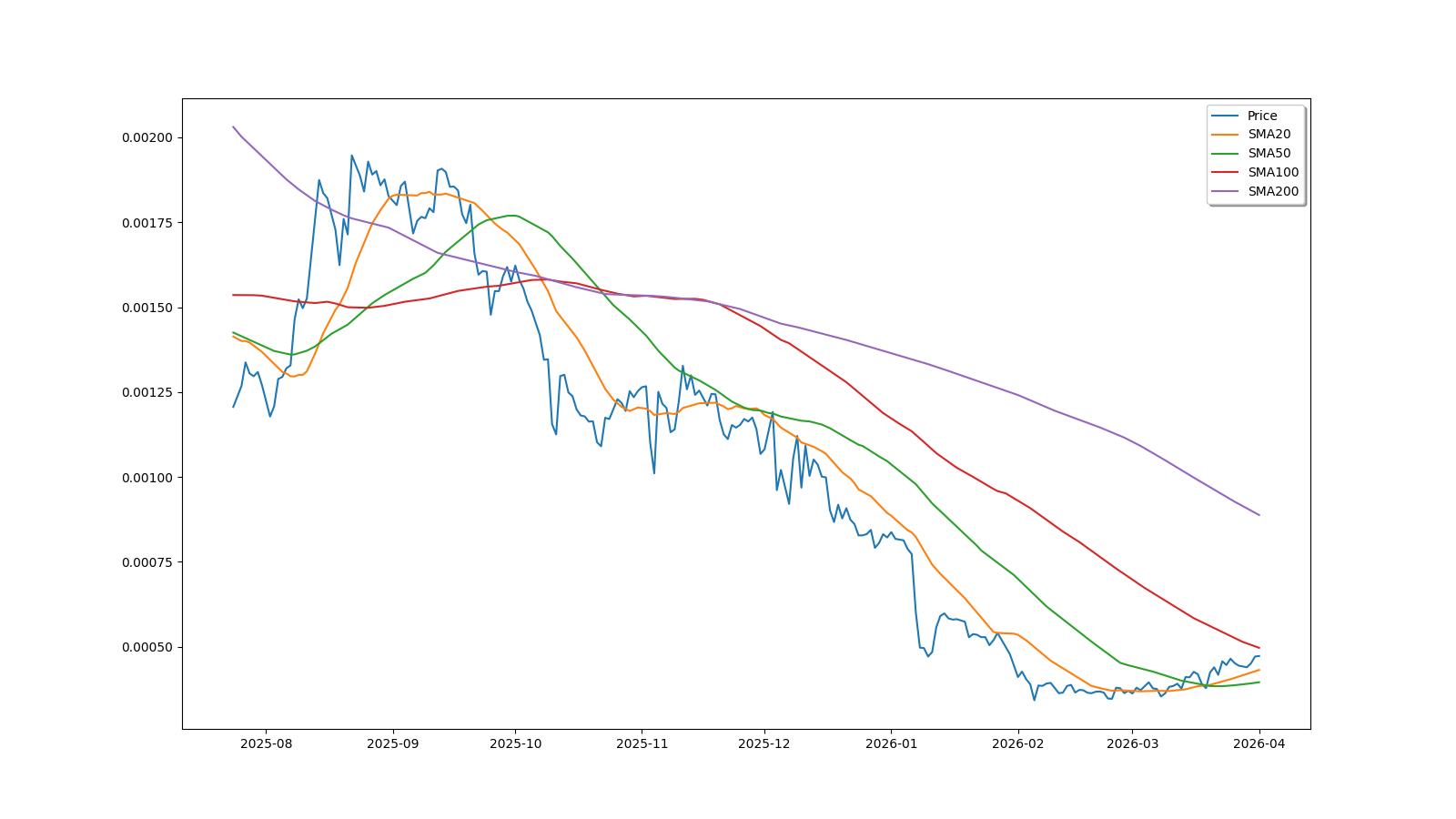 Wrapped Banano Simple Moving Averages