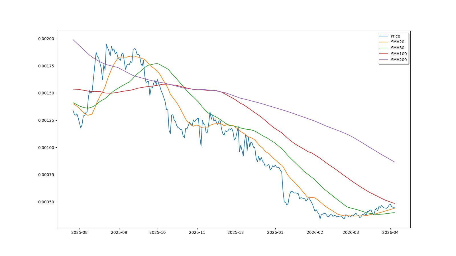 Wrapped Banano Simple Moving Averages