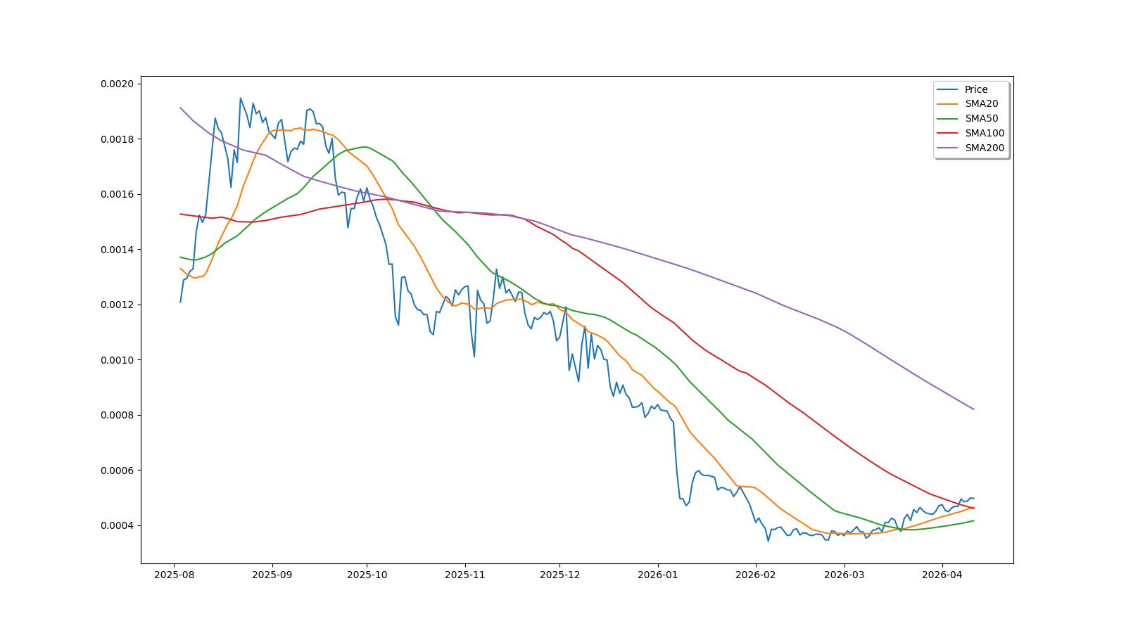 Wrapped Banano Simple Moving Averages