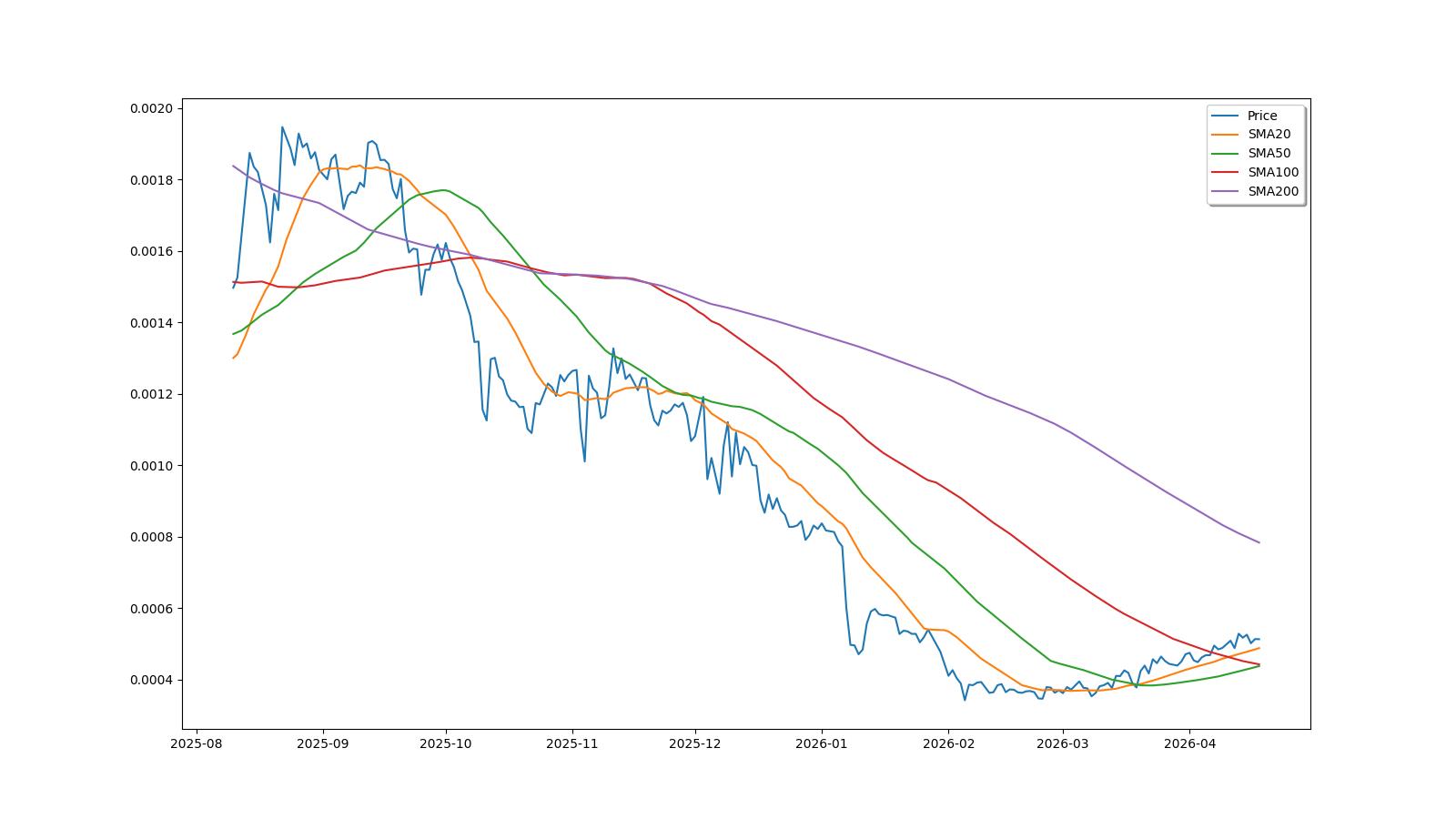 Wrapped Banano Simple Moving Averages