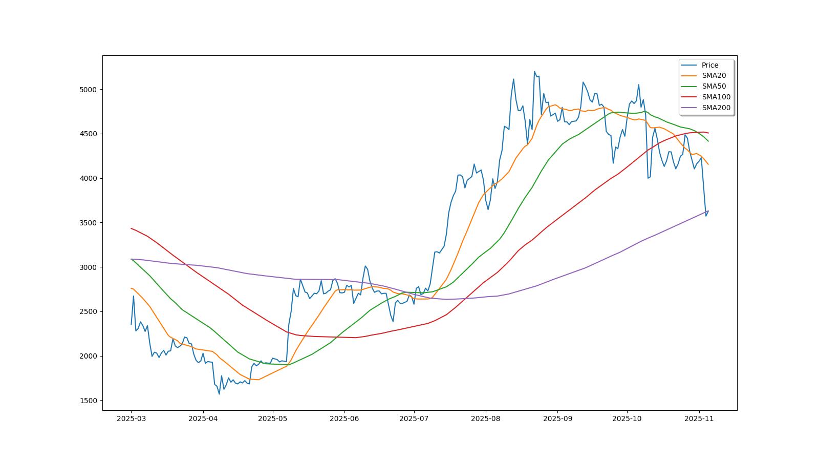 Wrapped Beacon ETH Simple Moving Averages