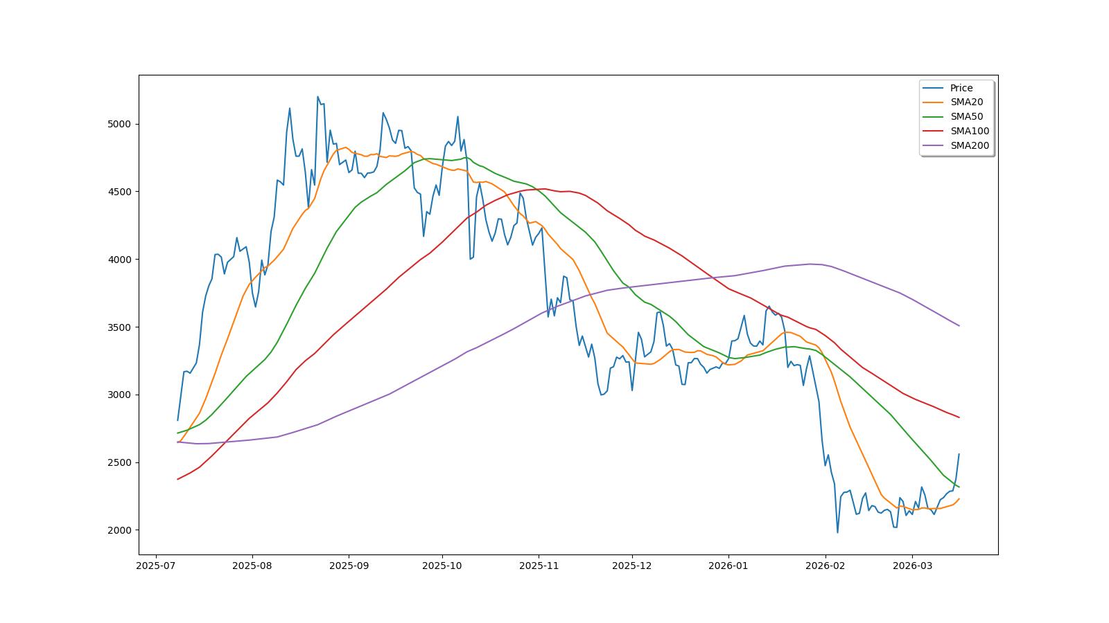 Wrapped Beacon ETH Simple Moving Averages
