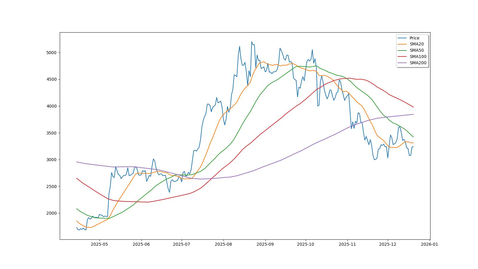 Wrapped Beacon ETH Simple Moving Averages