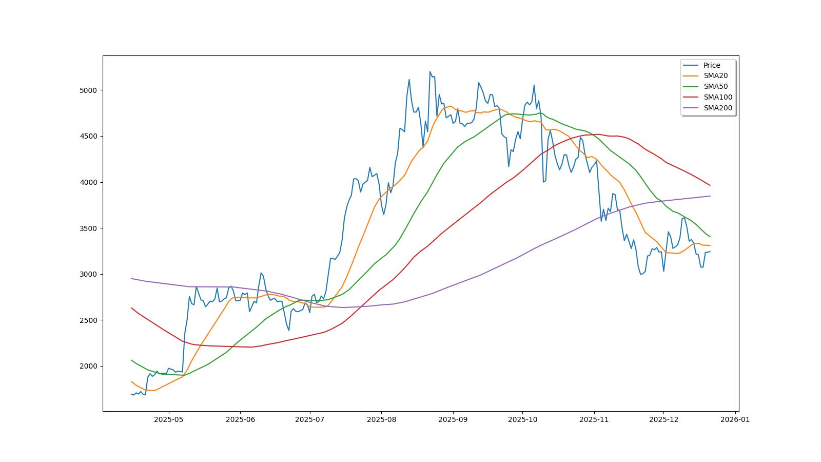 Wrapped Beacon ETH Simple Moving Averages
