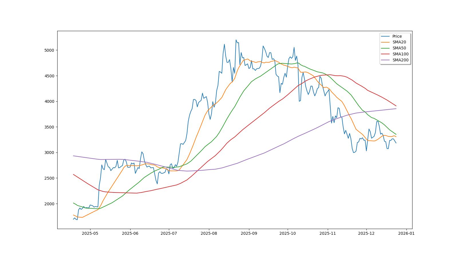 Wrapped Beacon ETH Simple Moving Averages
