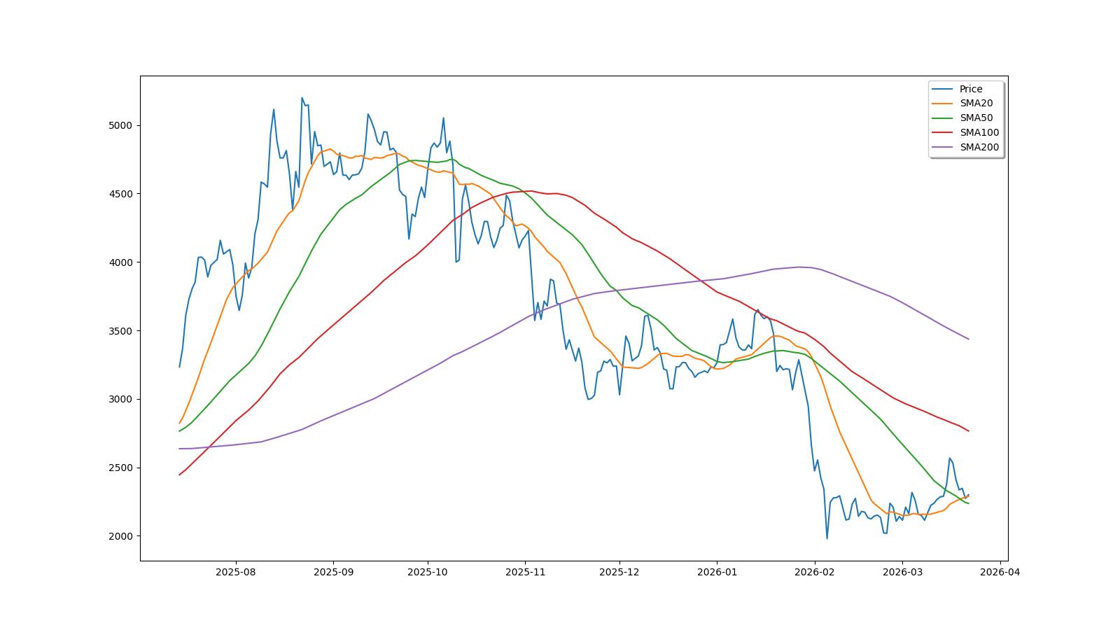 Wrapped Beacon ETH Simple Moving Averages