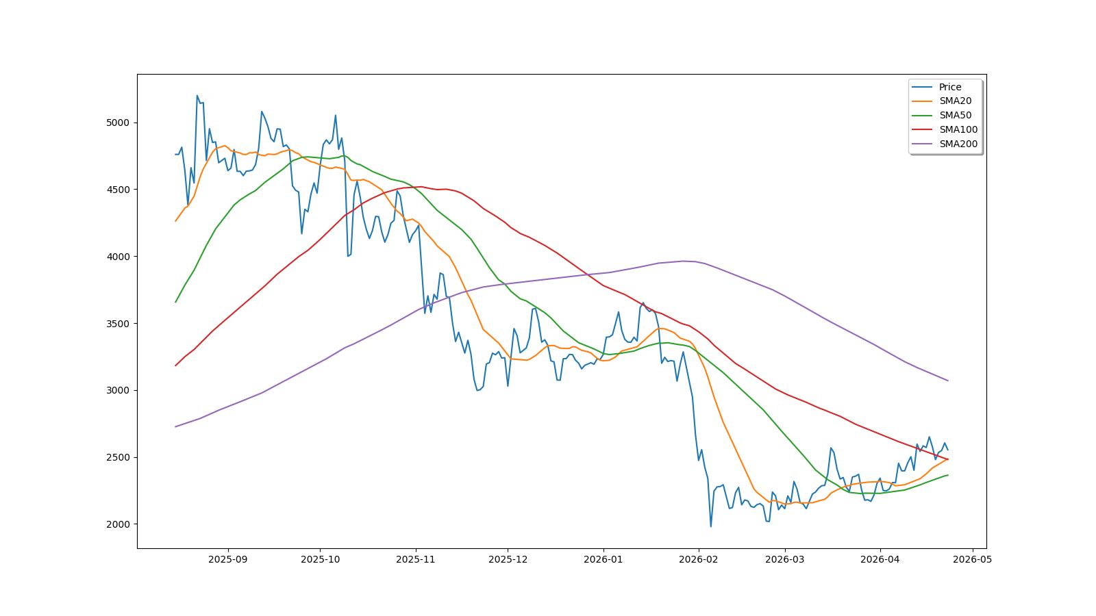 Wrapped Beacon ETH Simple Moving Averages