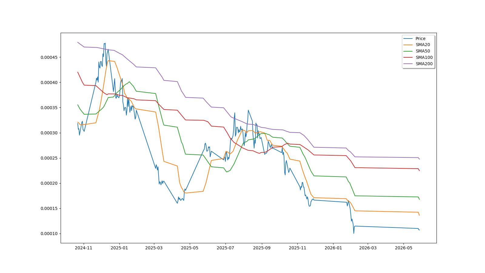 Wrapped BIND Simple Moving Averages