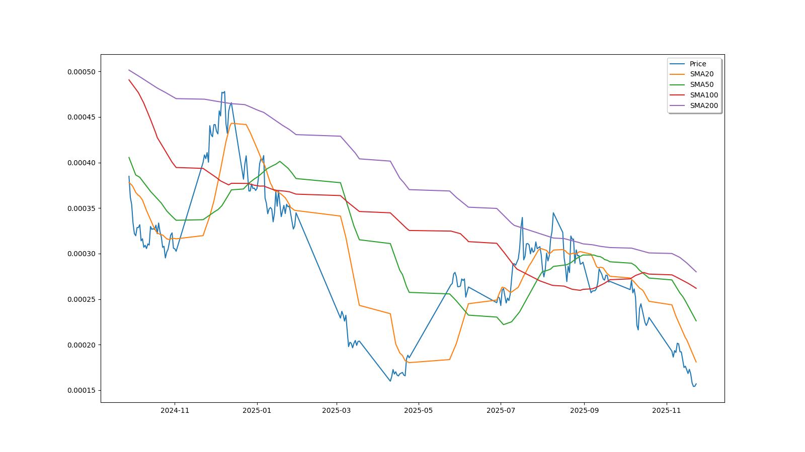 Wrapped BIND Simple Moving Averages