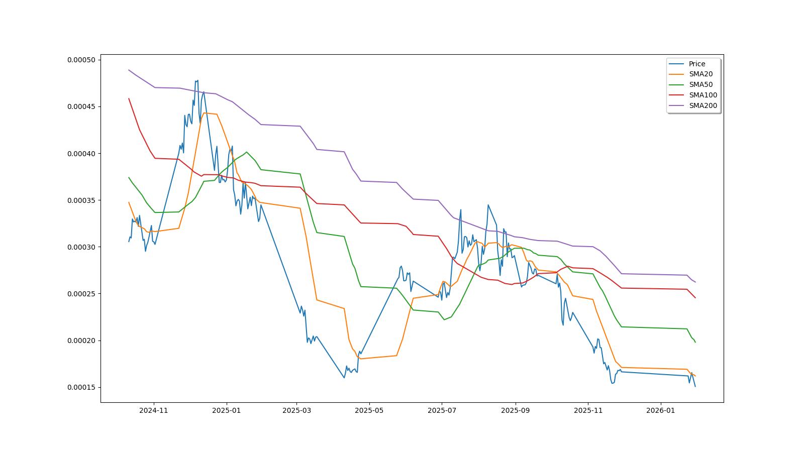 Wrapped BIND Simple Moving Averages
